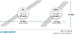 OSHA vs IBC - Differences between IBC & OSHA stairs - ErectaStep