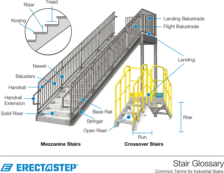 Stair Terminology and Types - Industrial stairs glossary by Erectastep