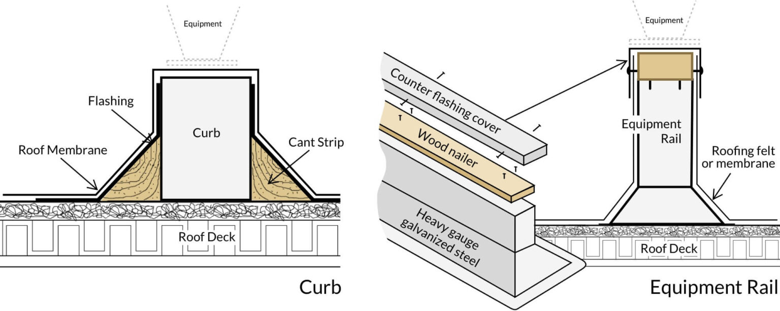 Rooftop stairs, crossovers, catwalks non-penetrating mounted solutions